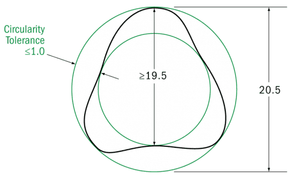 Circularity – GD&T Basics