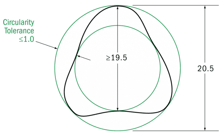 Circularity – GD&T Basics