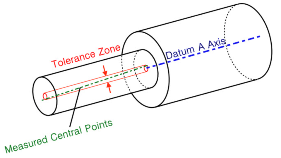 Concentricity | GD&T Basics