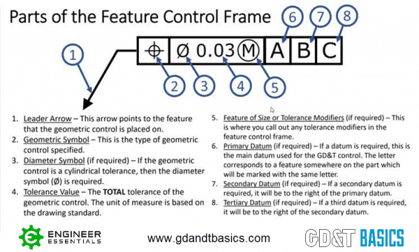 Lo standard ASME Y14.5 GD&T | Fondamenti di GD&T | NCGo