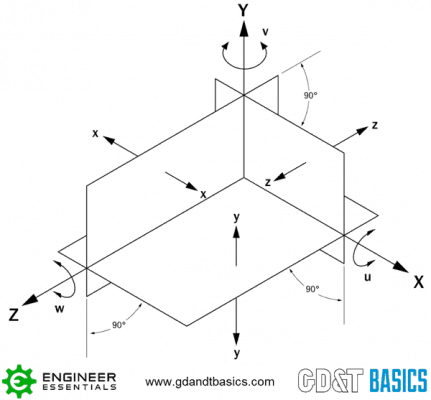Lo standard ASME Y14.5 GD&T | Fondamenti di GD&T | NCGo