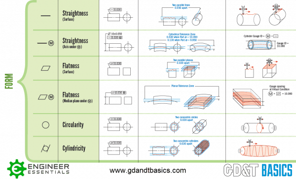 La norme ASME Y14.5 GD&T | Les bases de la GD&T | NCGo