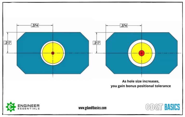 Advantages of GD&T vs. Coordinate Tolerancing | GD&T Basics