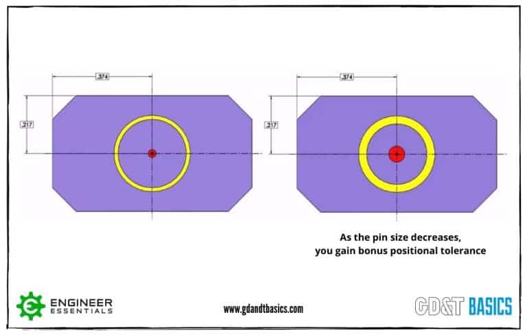 Advantages of GD&T vs. Coordinate Tolerancing | GD&T Basics