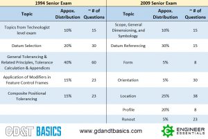 ASME GD&T Exam Certification | GD&T Basics