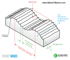 The Basics of Surface Finish | GD&T Basics
