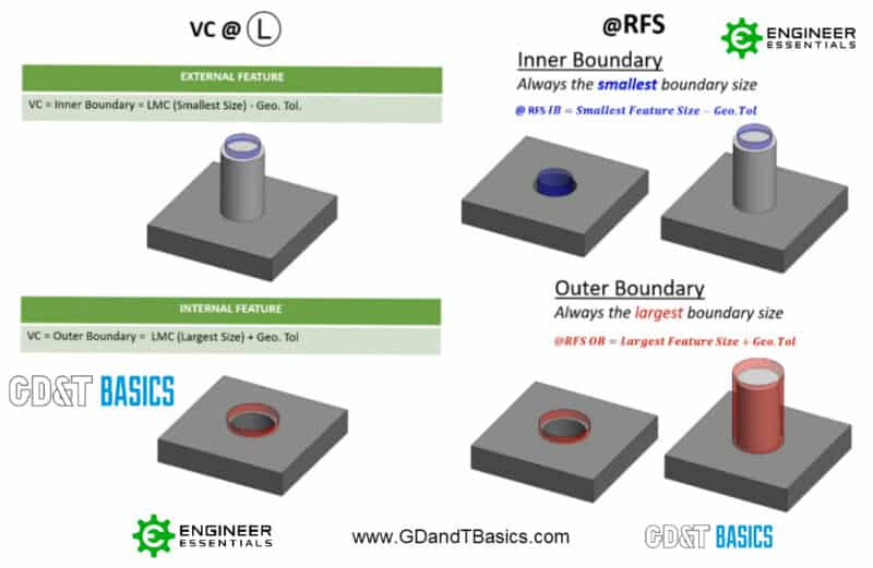 Virtual Condition Does It Apply At RFS GD T Basics Virtual Condition Does It Apply At RFS GD T Basics